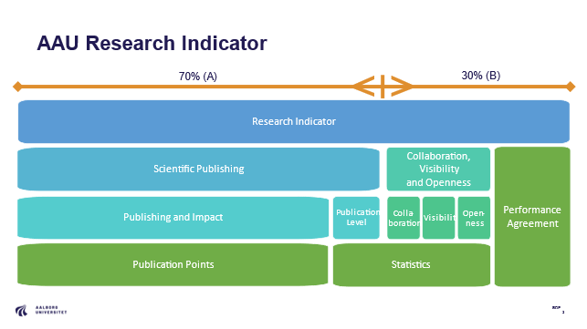 The AAU Research Indicator - Aalborg Universitet